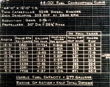 Fuel Charts